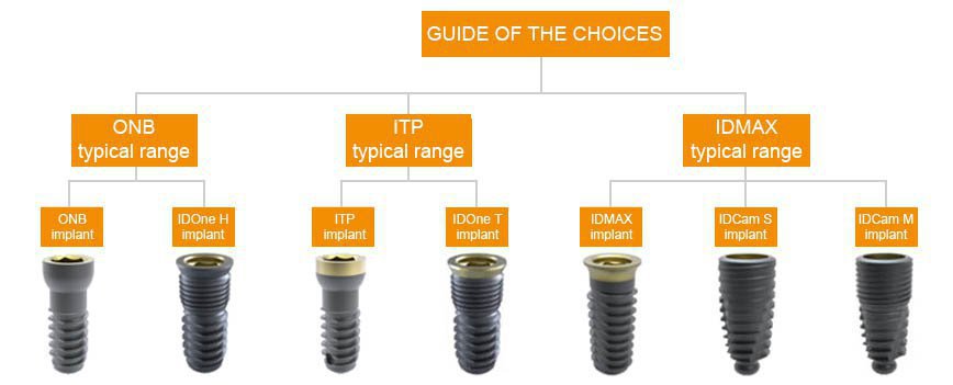 IDI Dental ITP Gold Dental Implant | SpotImplant